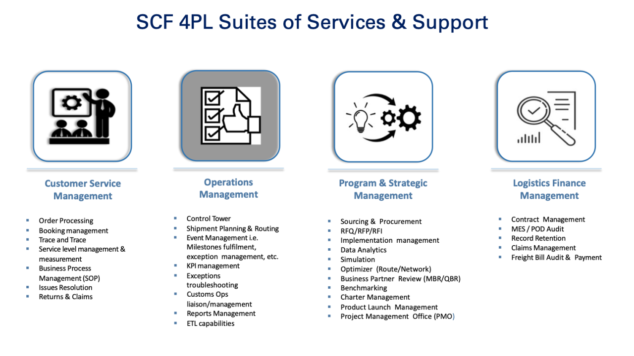 Solutions | SCF Group