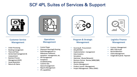 Solutions | SCF Group